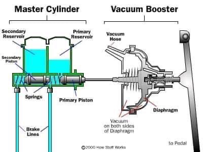 Hydraulics and Pneumatic Systems - Braking Systems - iTeachSTEM