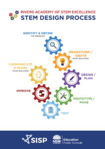 The iSTEM Process - iTeachSTEM